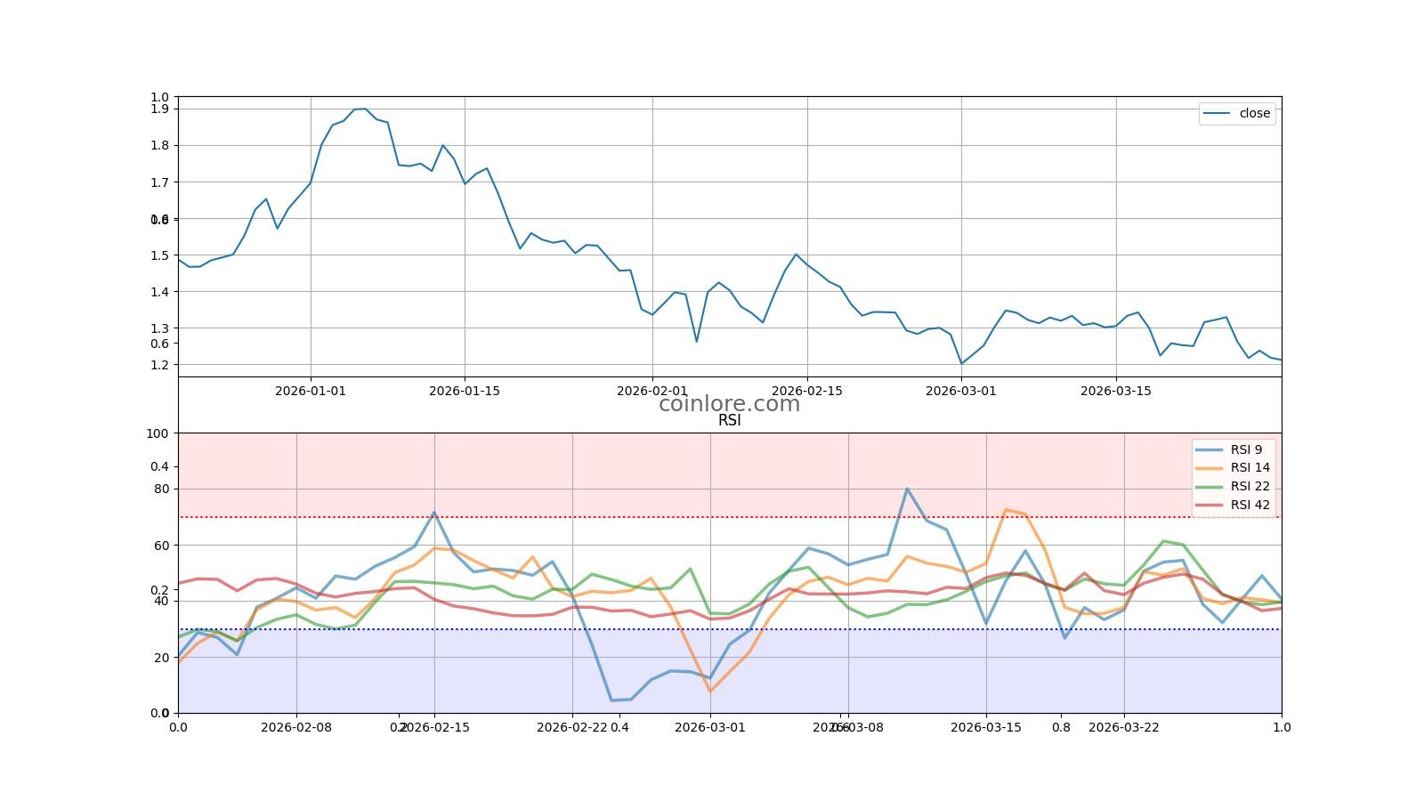 TON Coin RSI indicator
