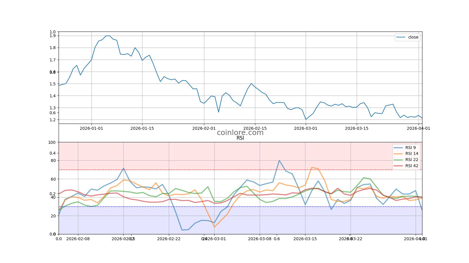 TON Coin RSI indicator