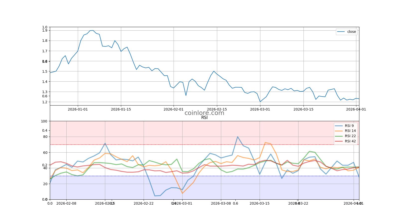 TON Coin RSI indicator