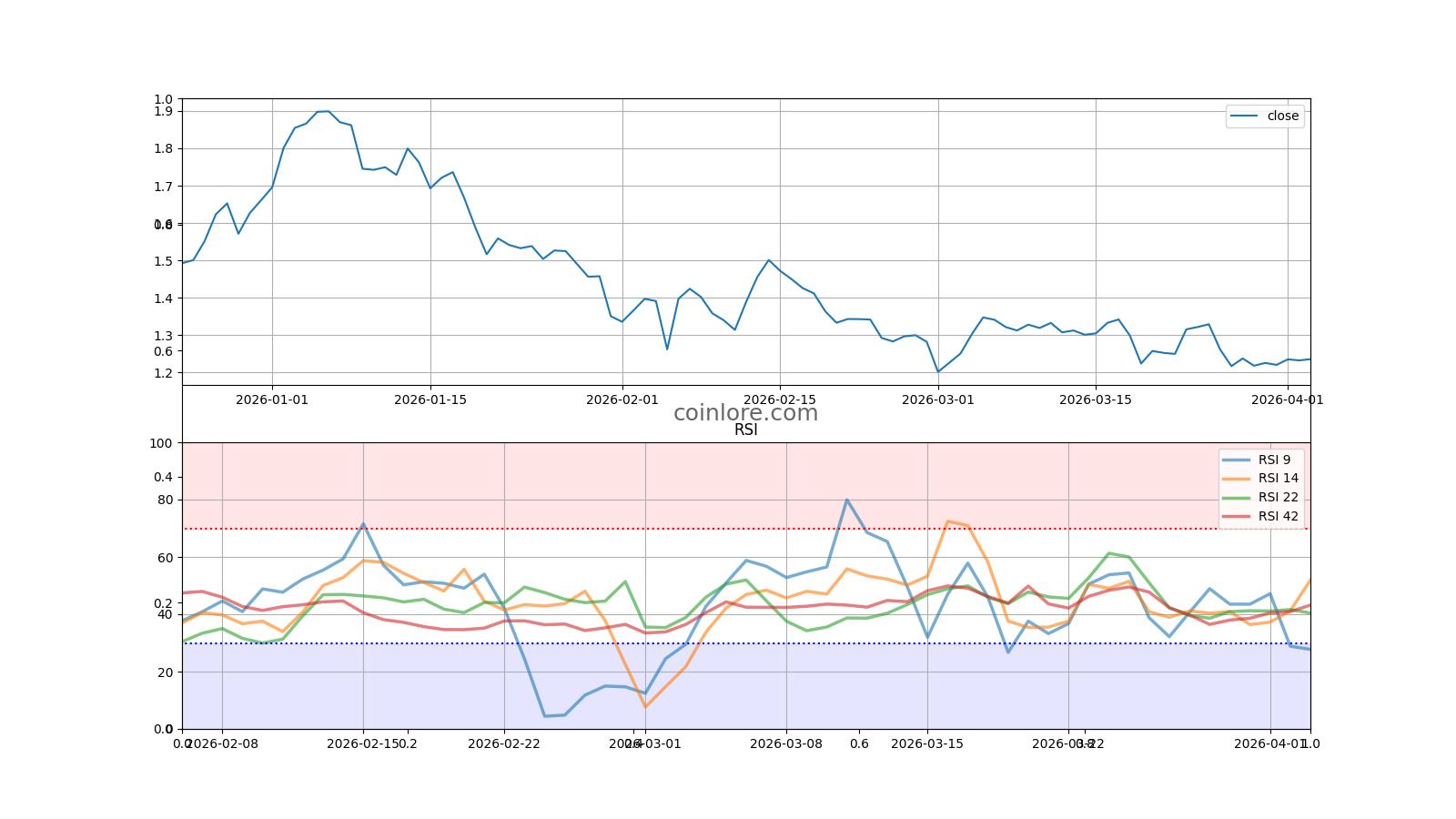 TON Coin RSI indicator