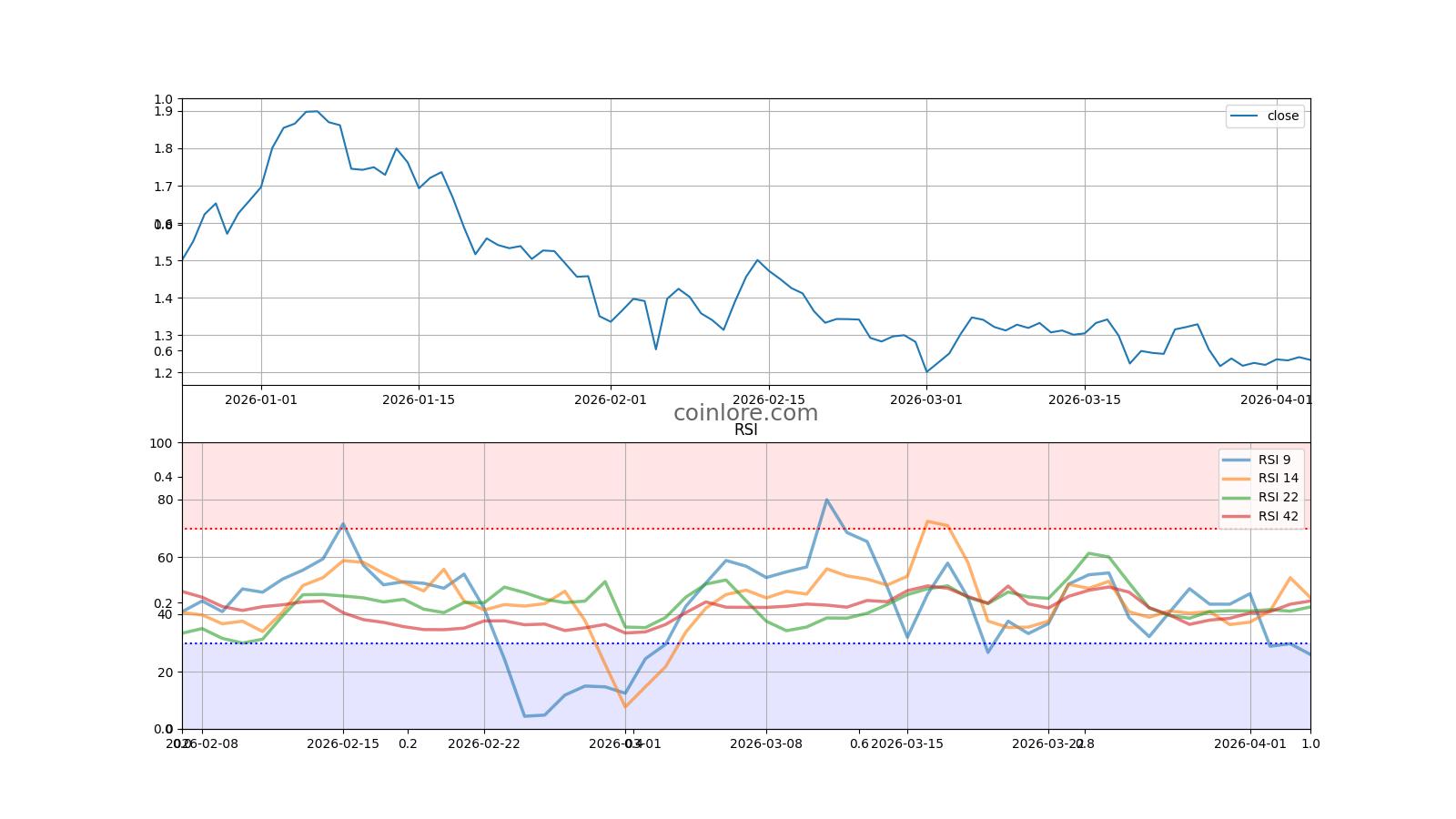 TON Coin RSI indicator