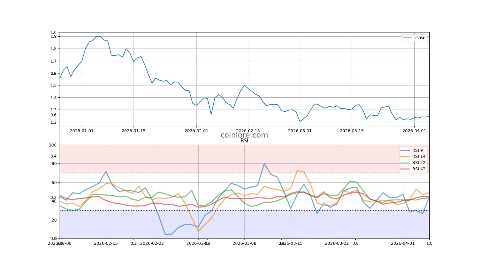 TON Coin RSI indicator