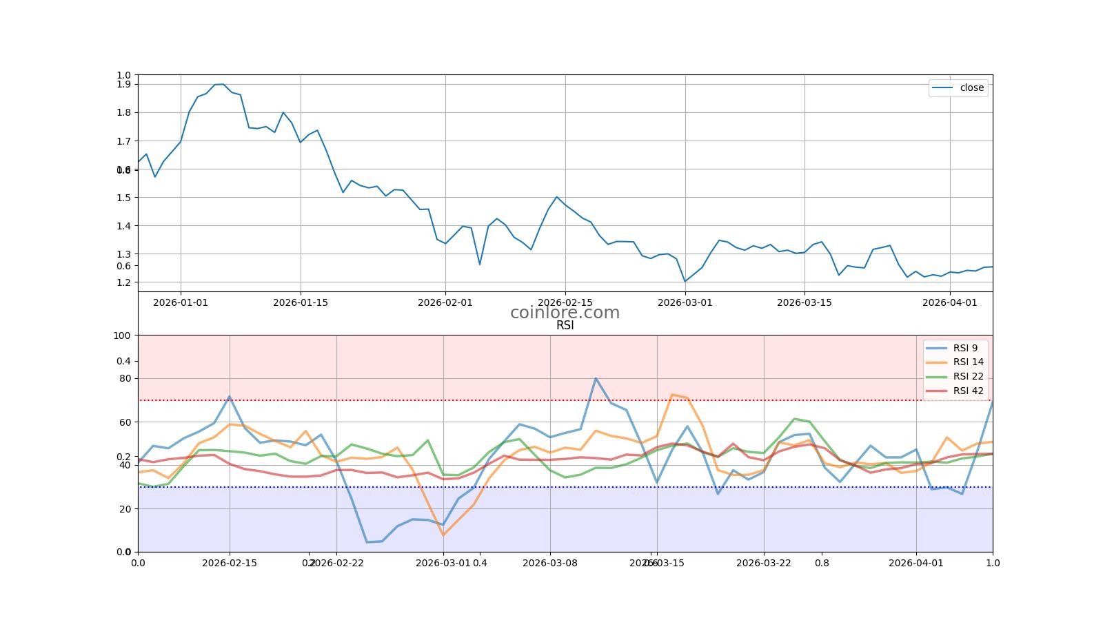 TON Coin RSI indicator