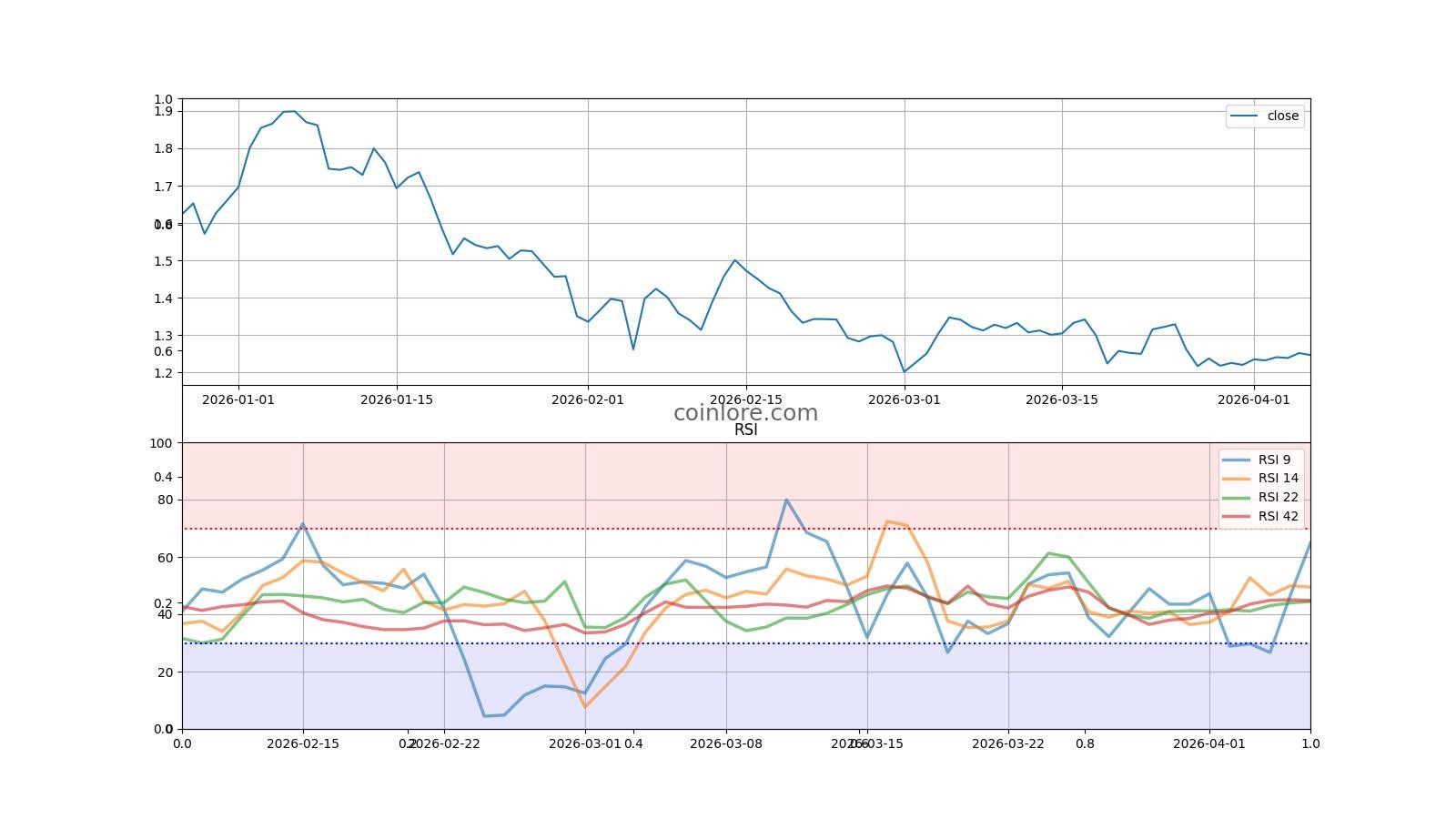 TON Coin RSI indicator
