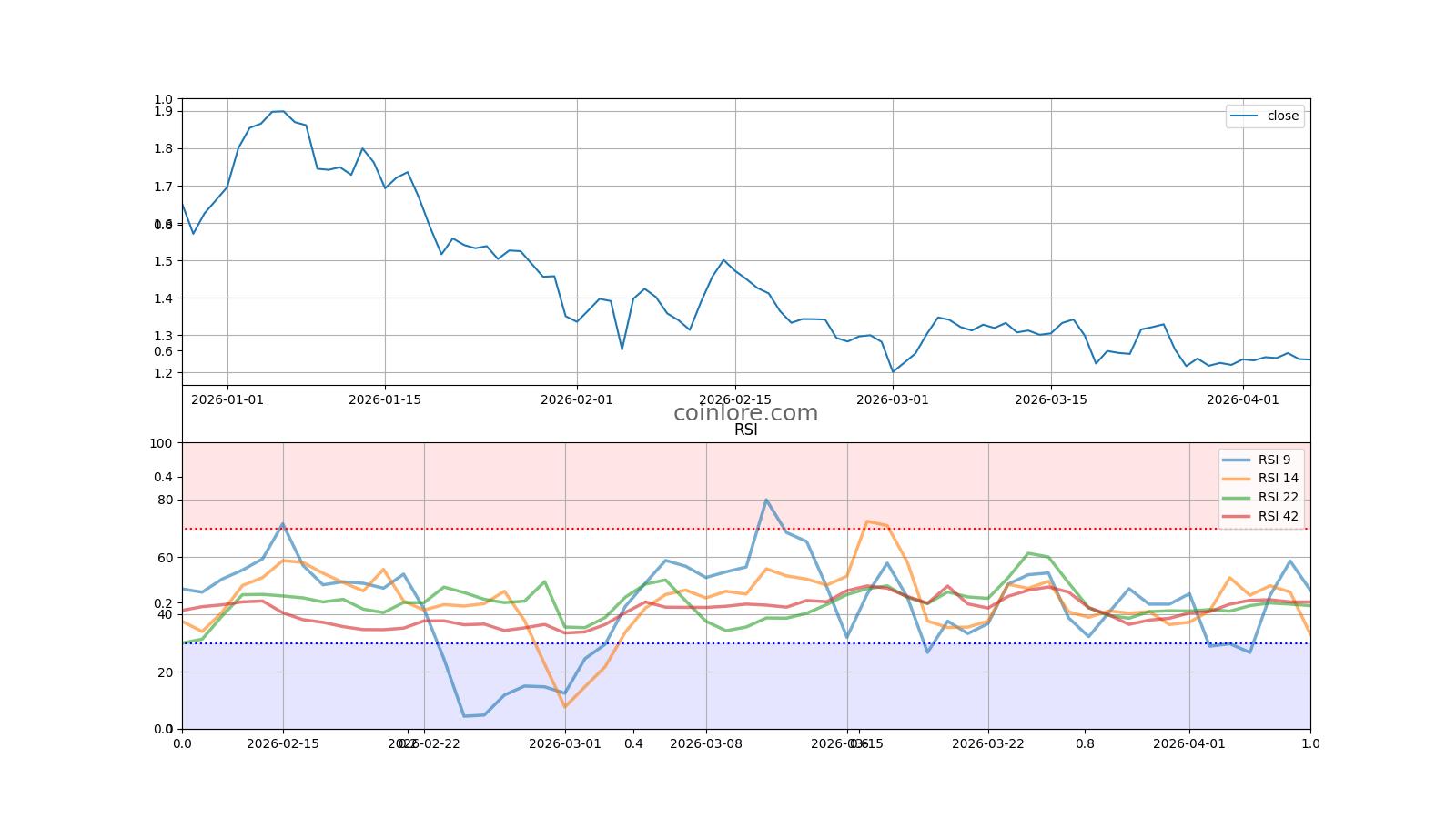 TON Coin RSI indicator