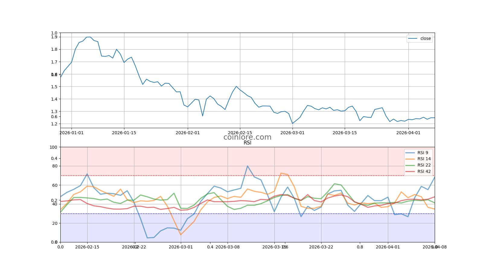 TON Coin RSI indicator
