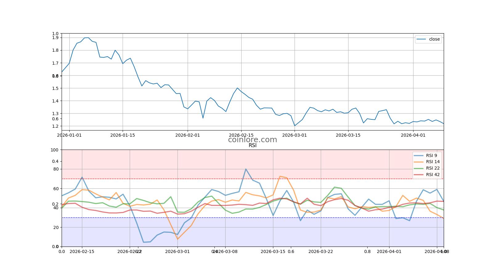 TON Coin RSI indicator