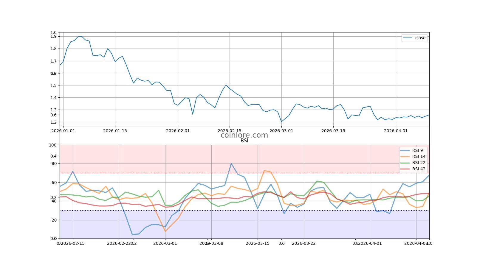TON Coin RSI indicator