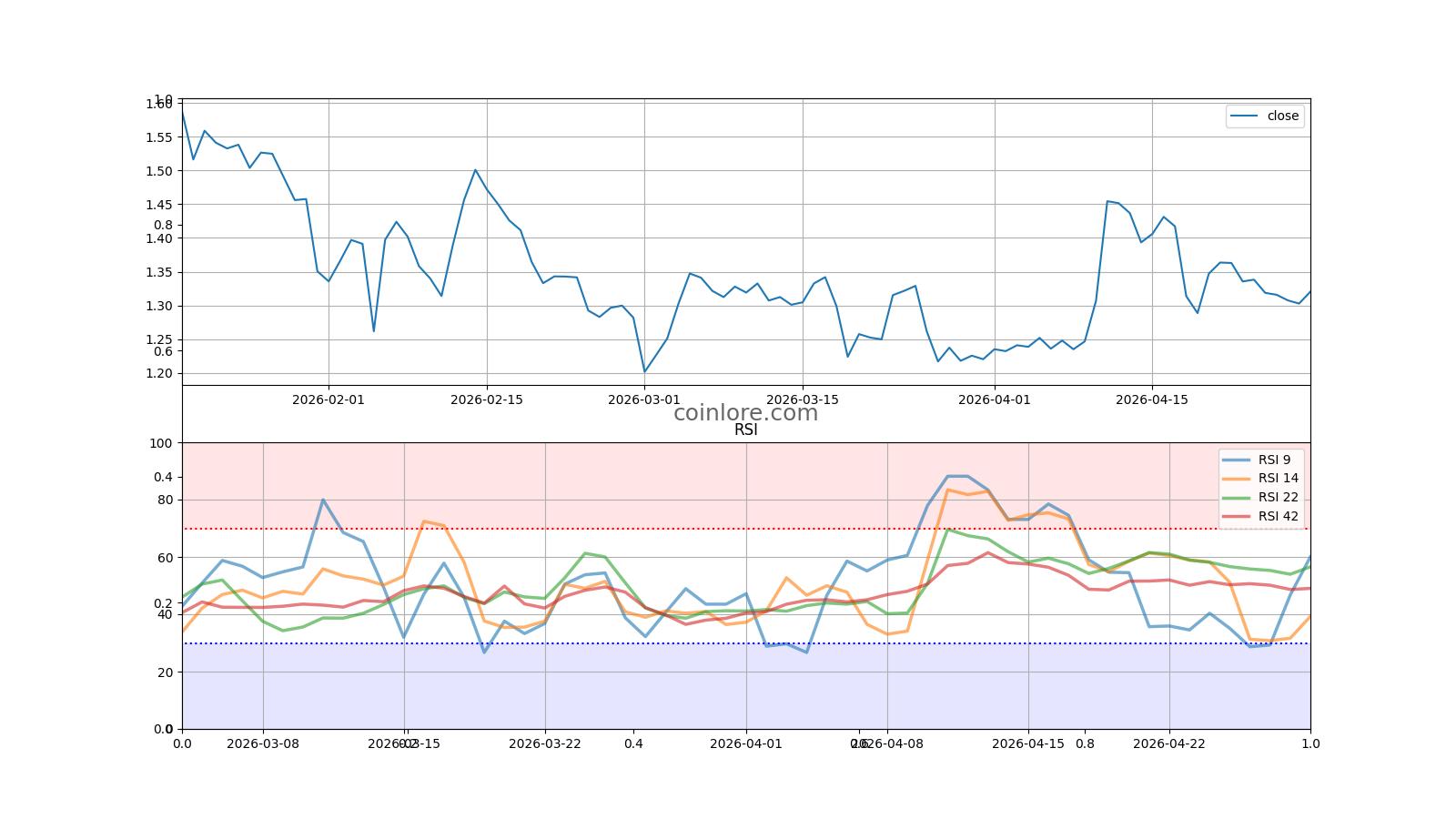 TON Coin RSI indicator
