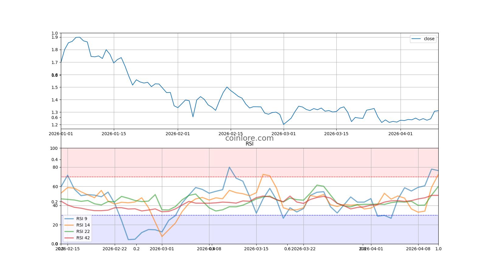 TON Coin RSI indicator