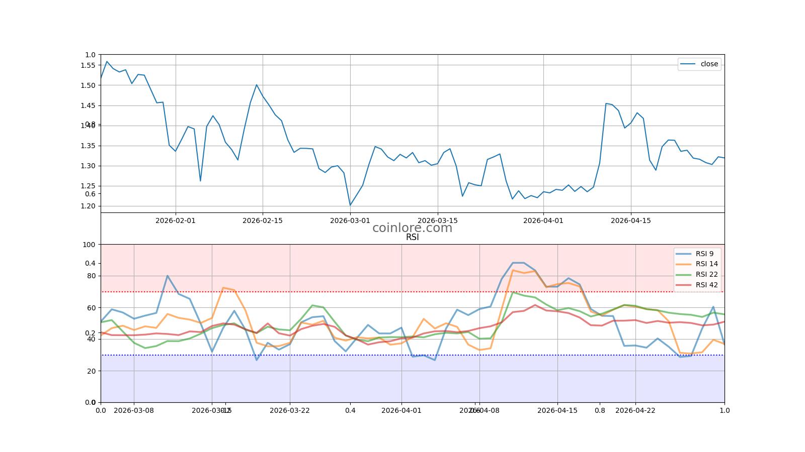 TON Coin RSI indicator