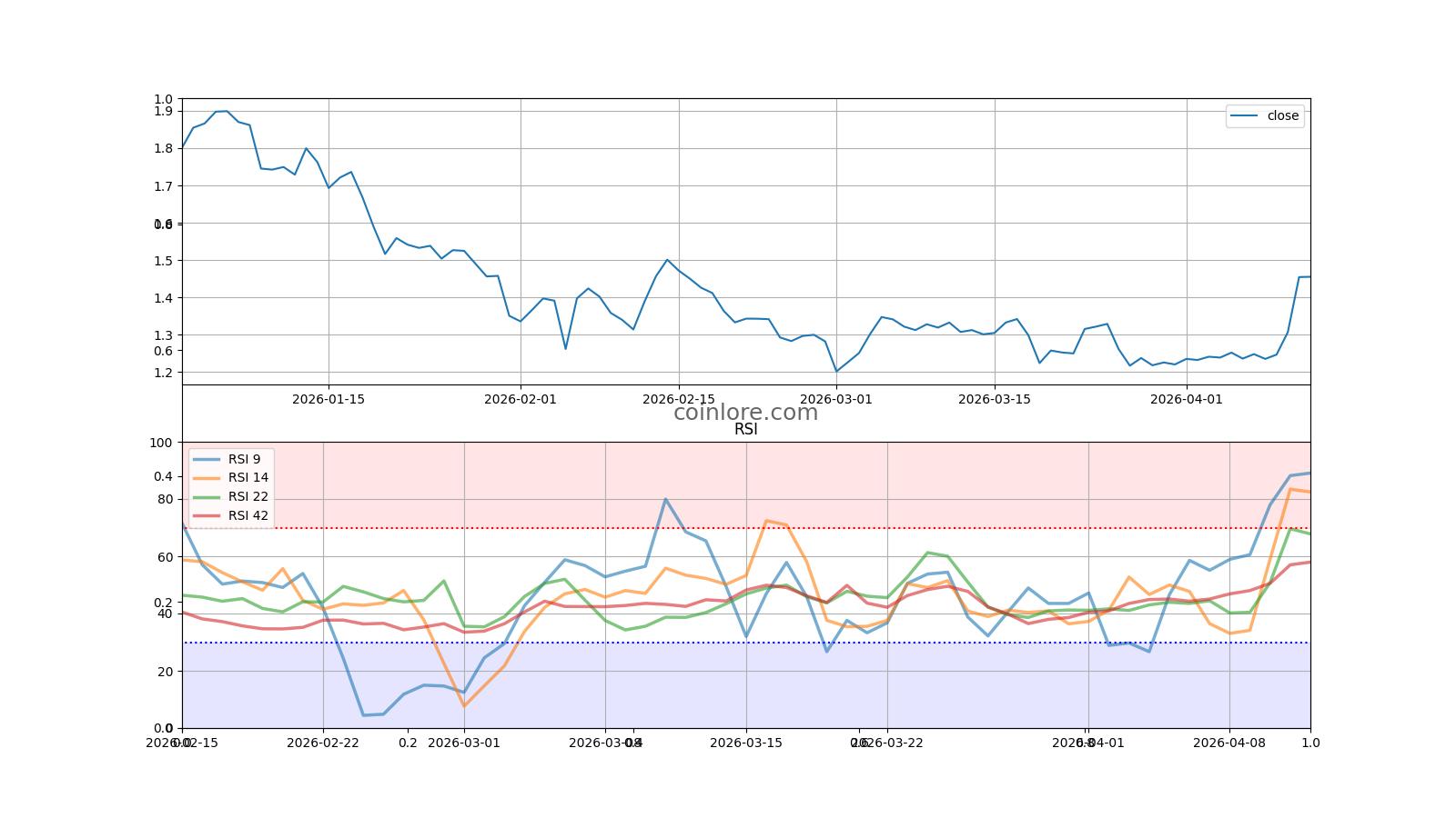 TON Coin RSI indicator