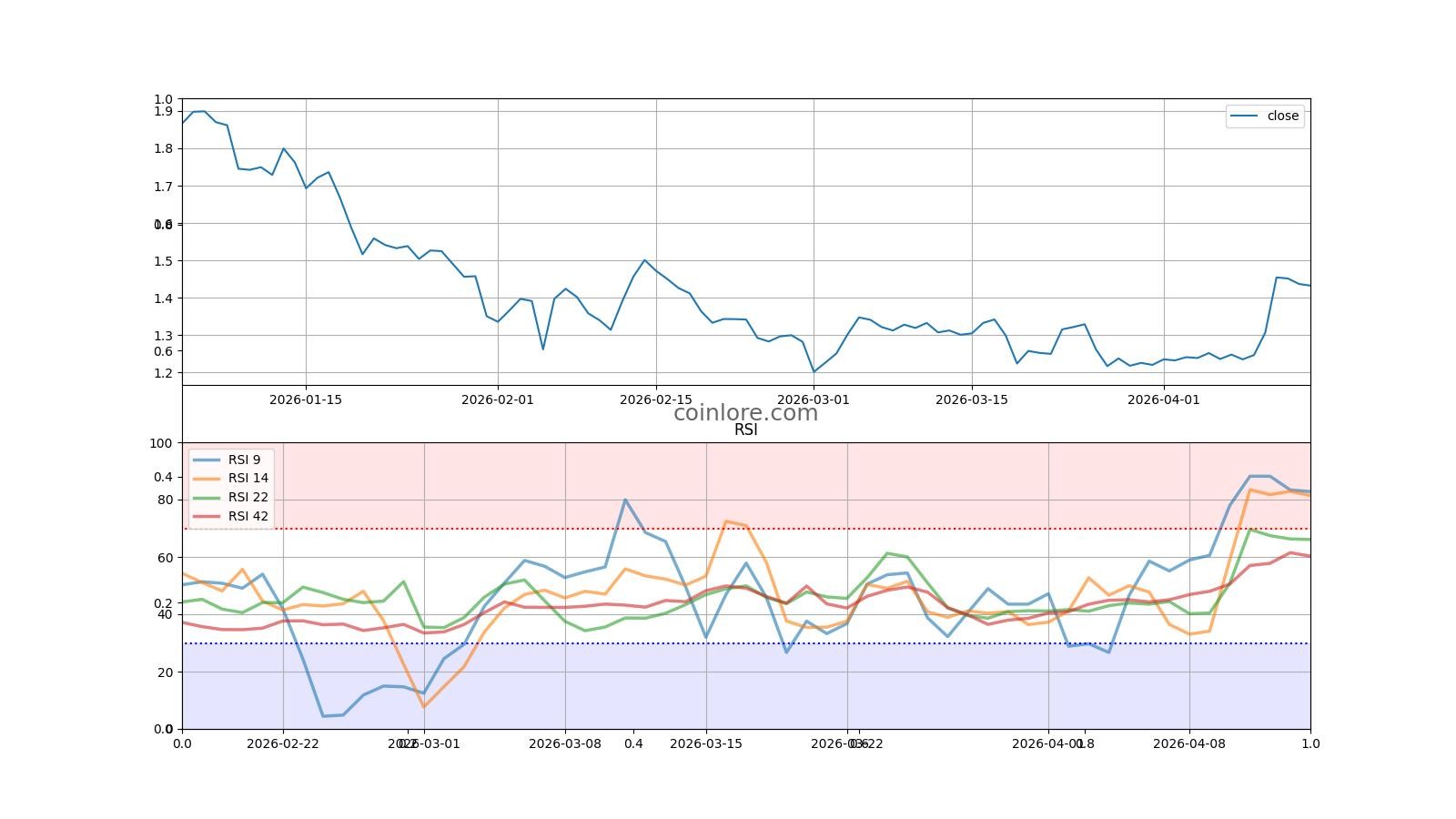 TON Coin RSI indicator