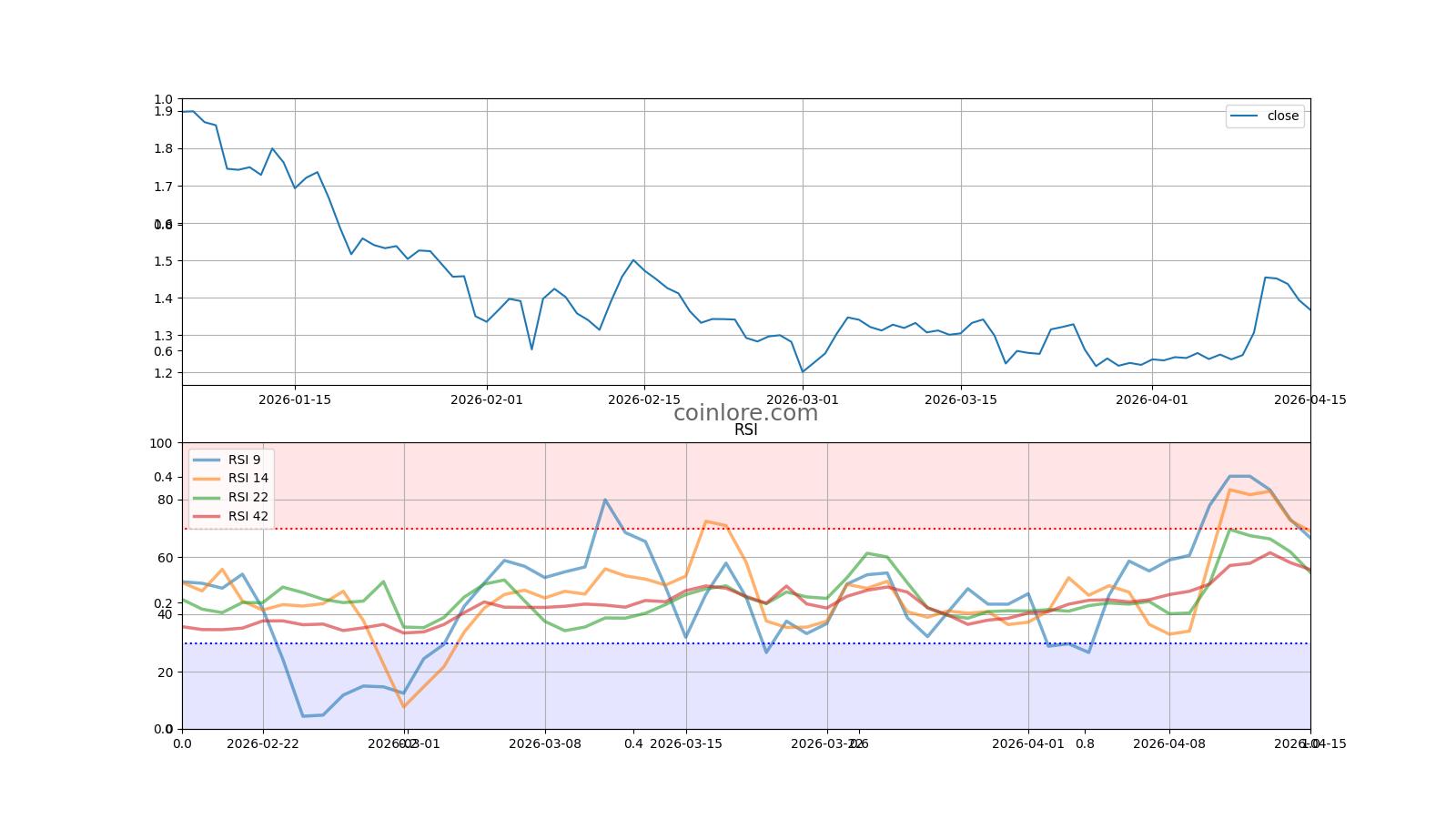 TON Coin RSI indicator