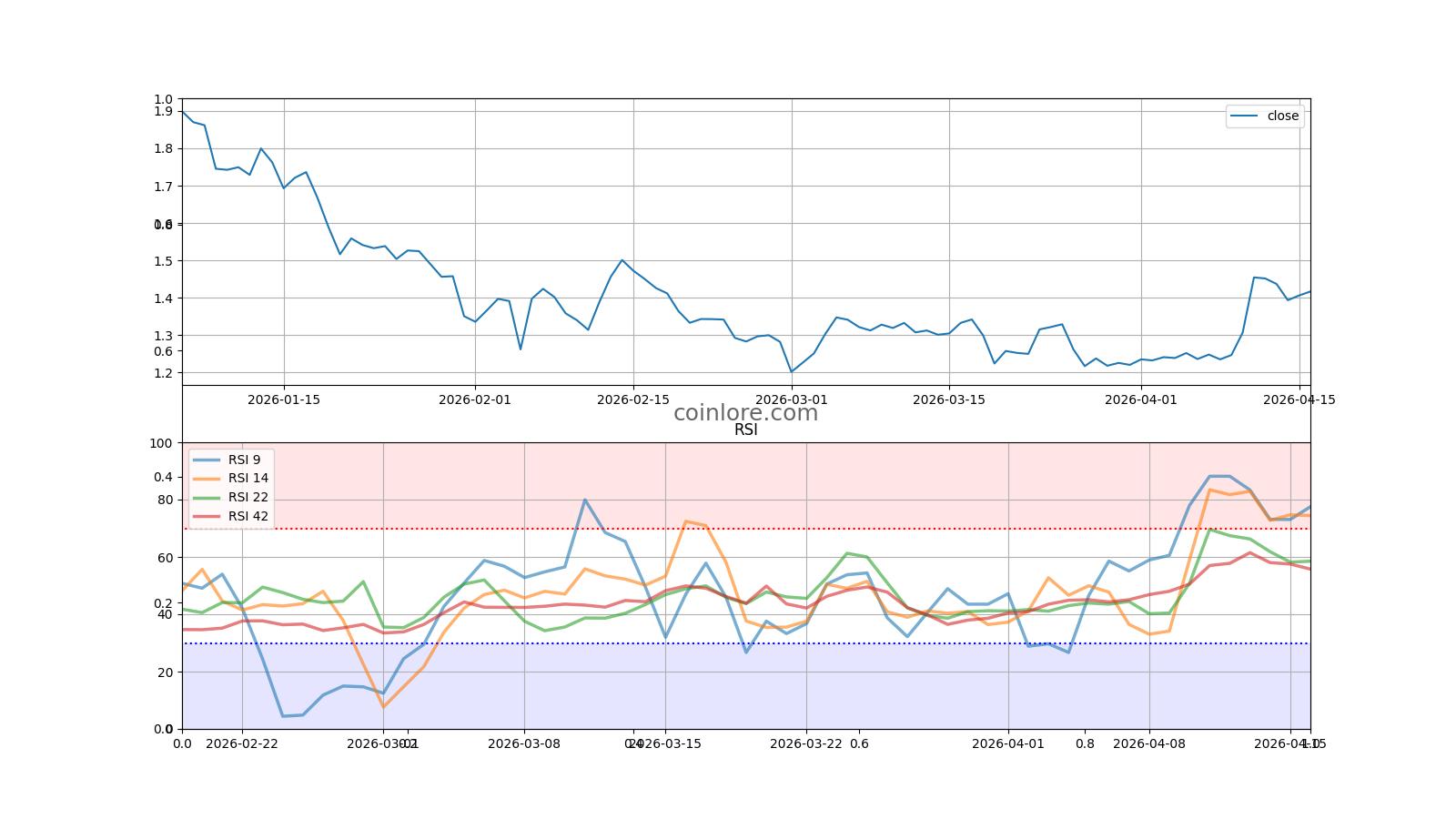 TON Coin RSI indicator