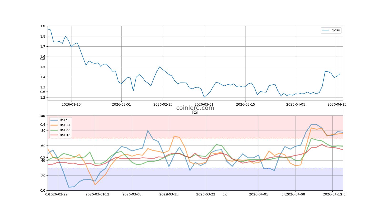 TON Coin RSI indicator
