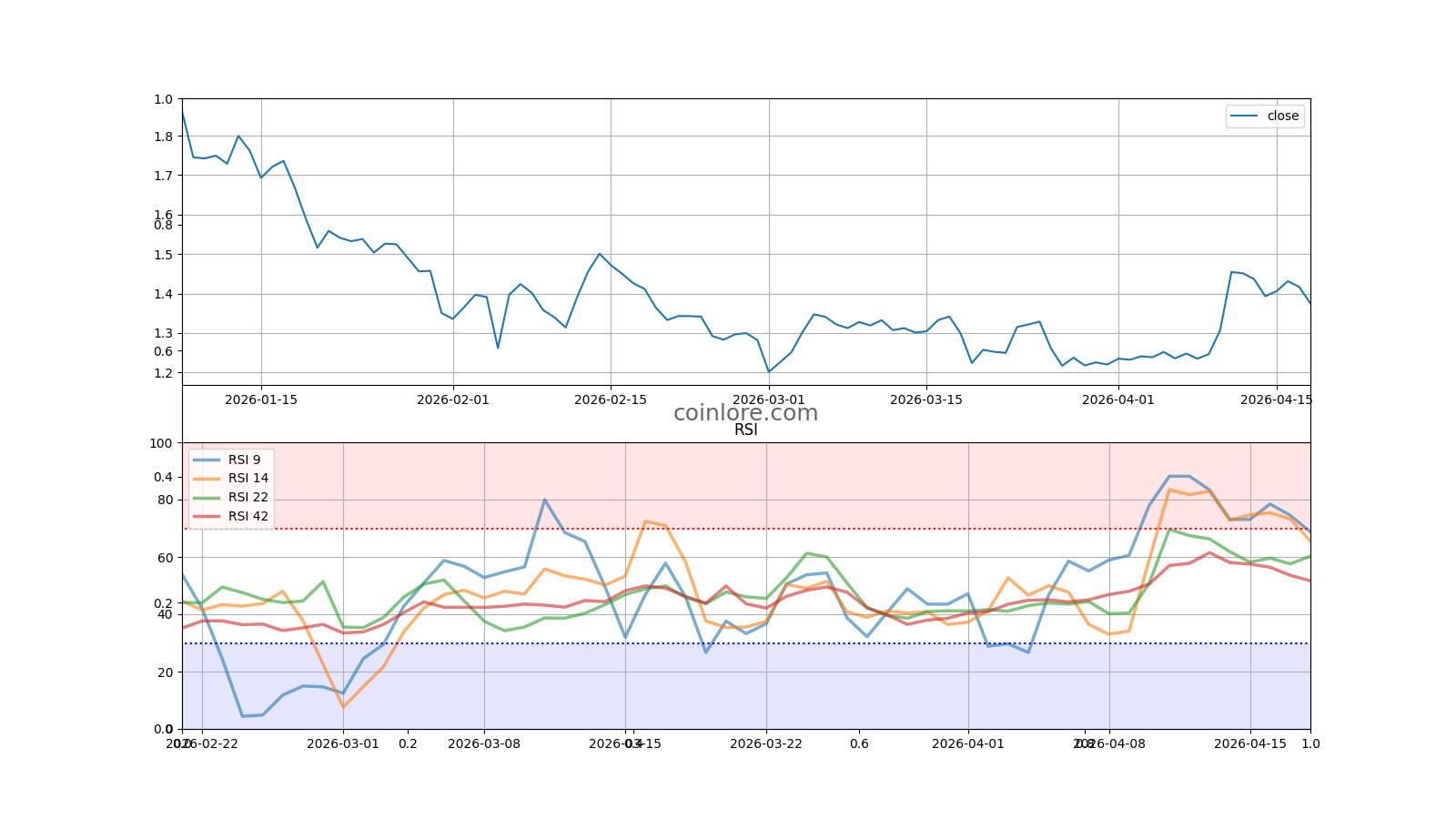 TON Coin RSI indicator