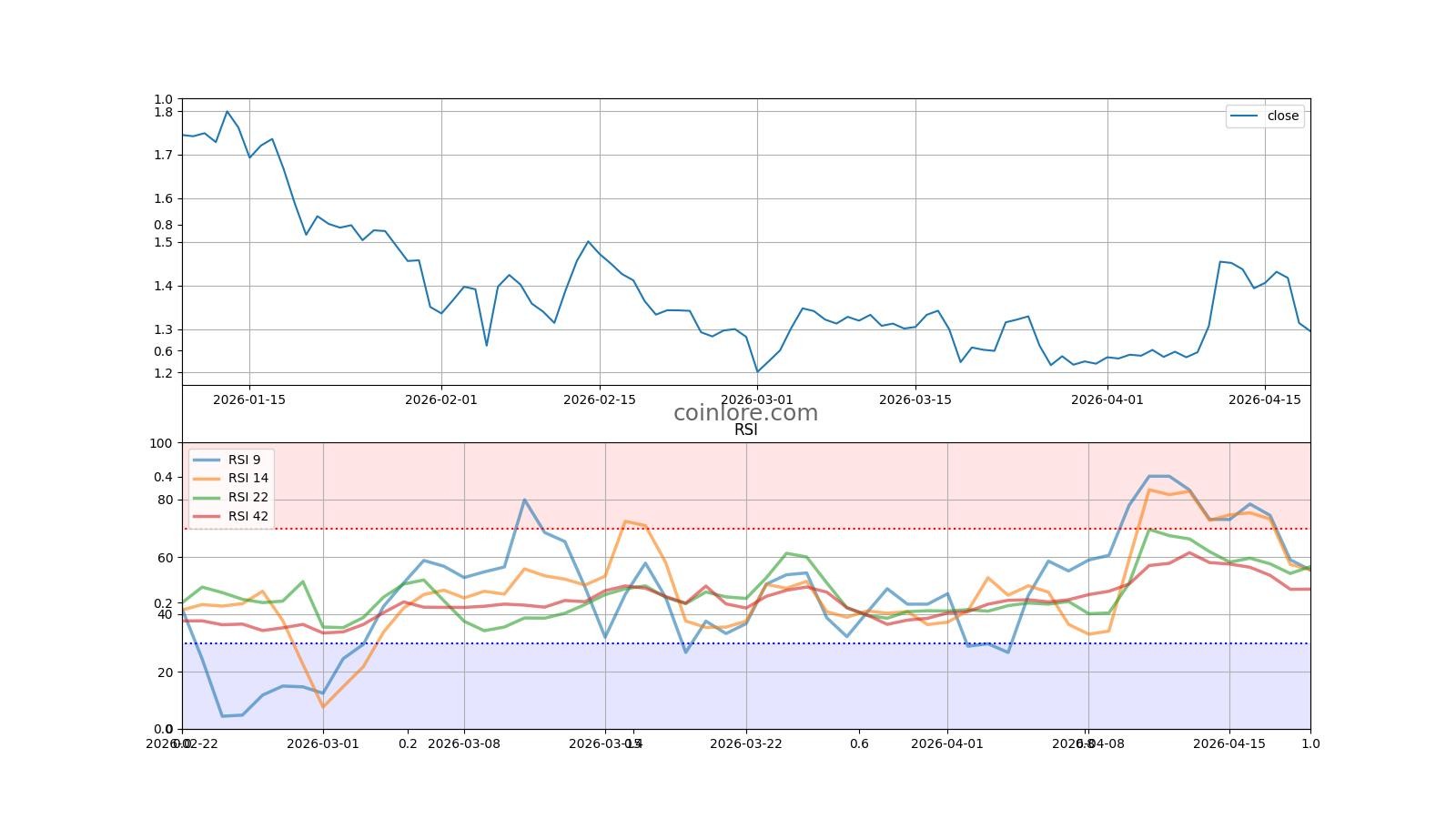 TON Coin RSI indicator