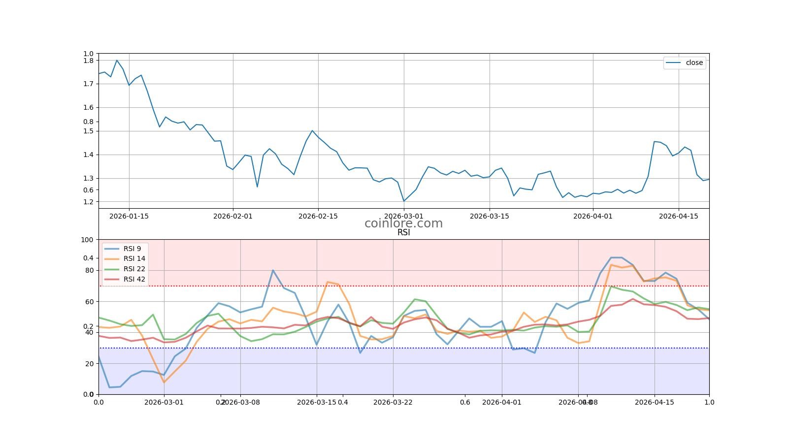 TON Coin RSI indicator