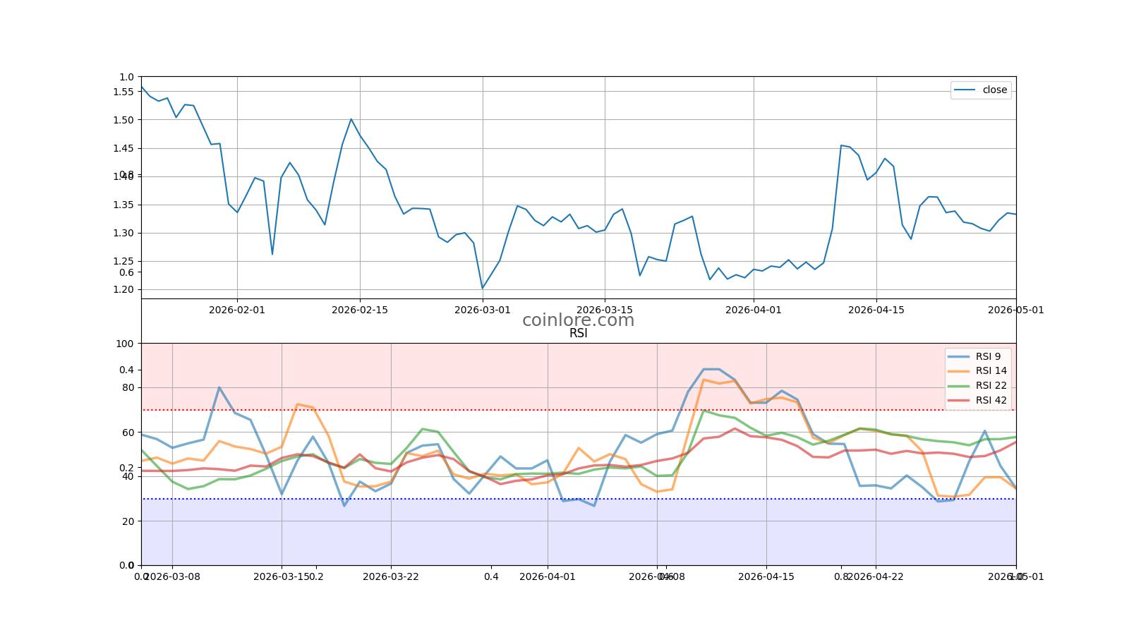TON Coin RSI indicator