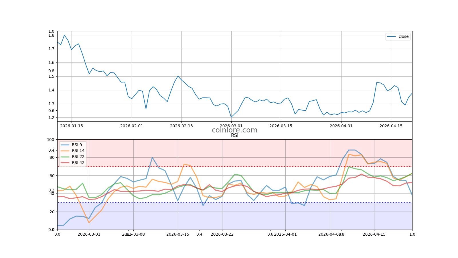 TON Coin RSI indicator