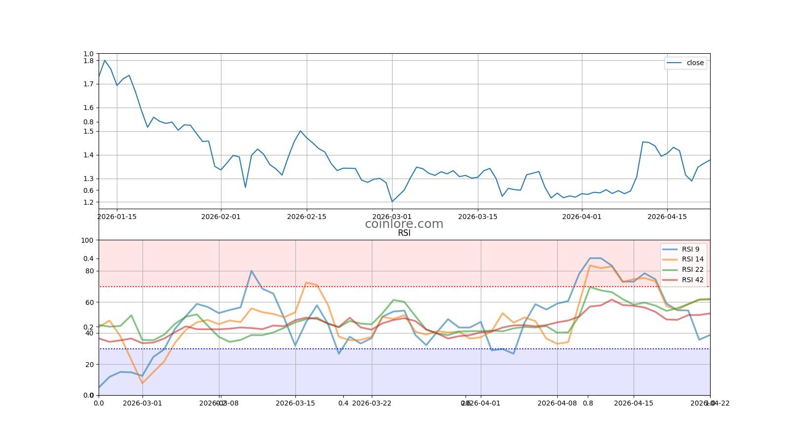 TON Coin RSI indicator