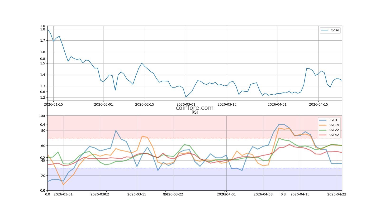 TON Coin RSI indicator