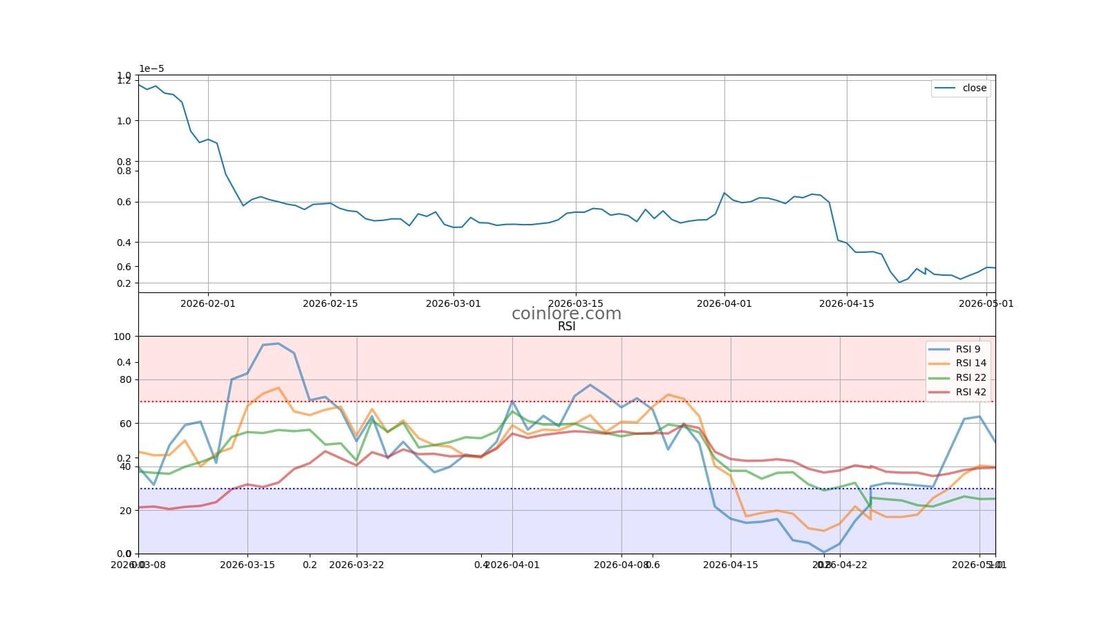 TON Station RSI indicator