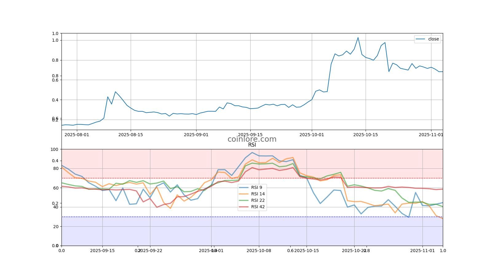TON Station RSI indicator