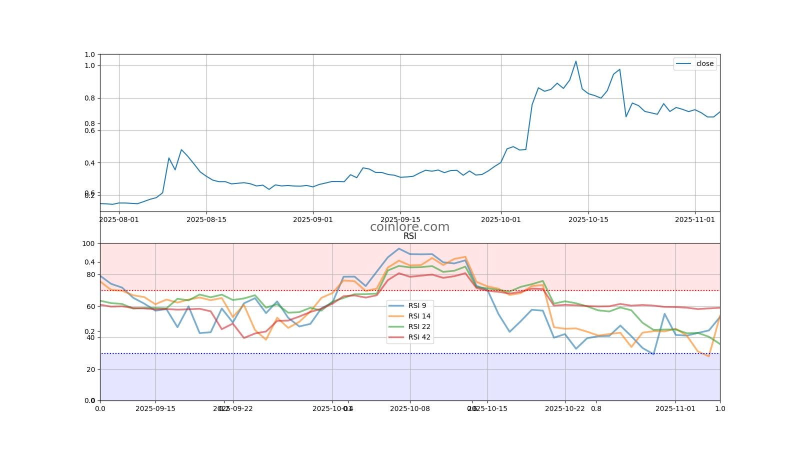 TON Station RSI indicator