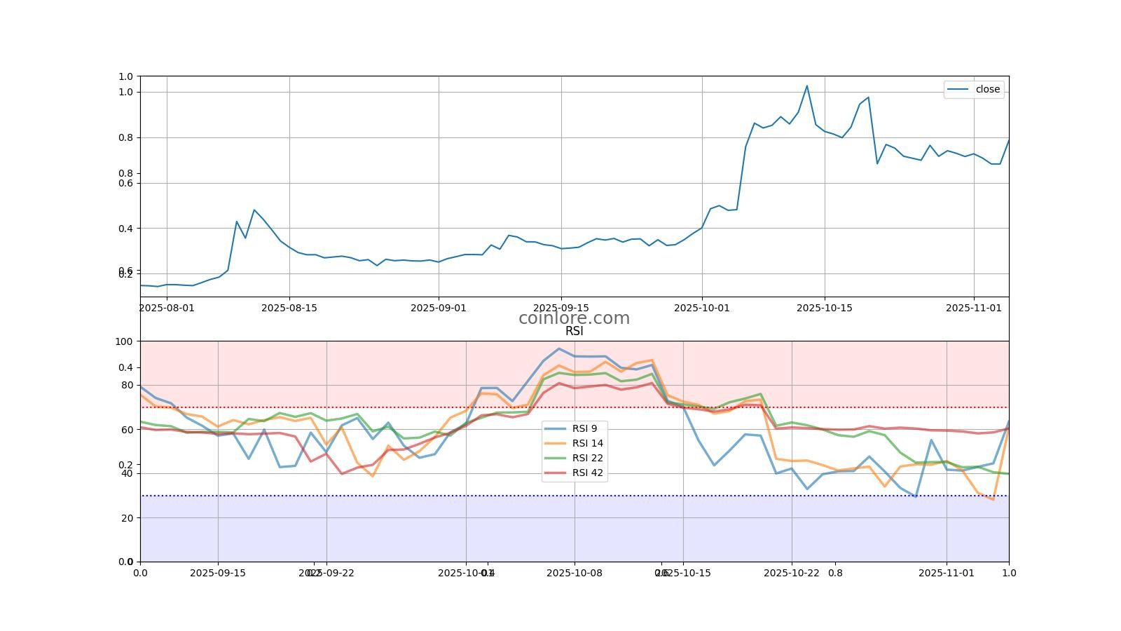TON Station RSI indicator