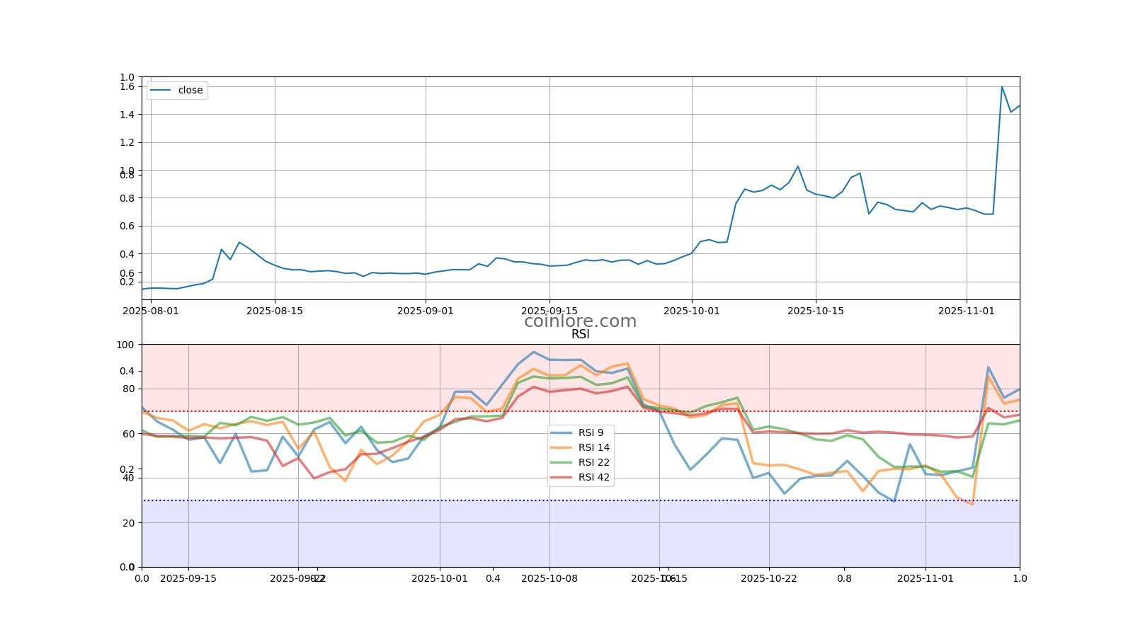 TON Station RSI indicator