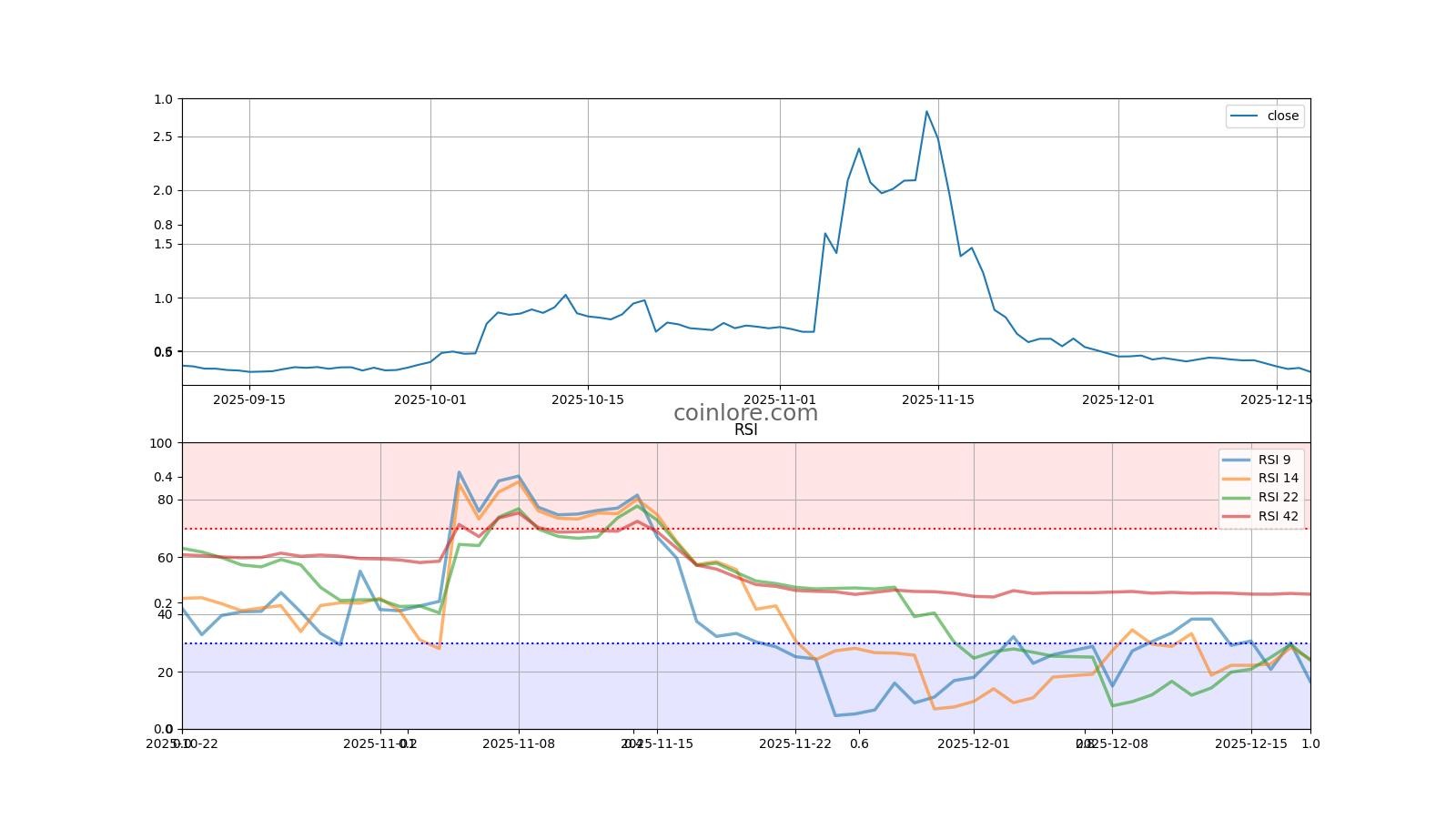 TON Station RSI indicator
