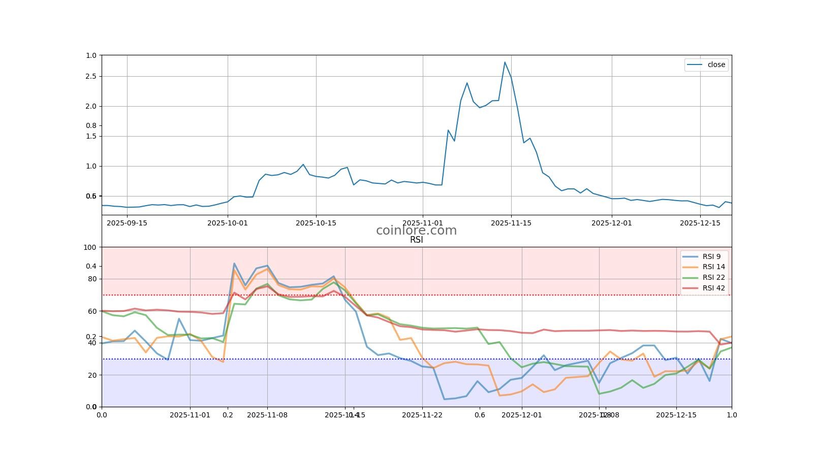 TON Station RSI indicator
