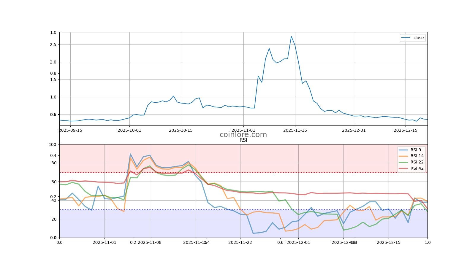 TON Station RSI indicator