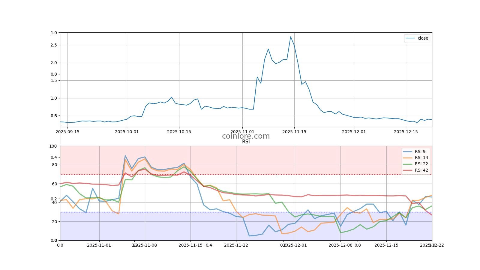 TON Station RSI indicator
