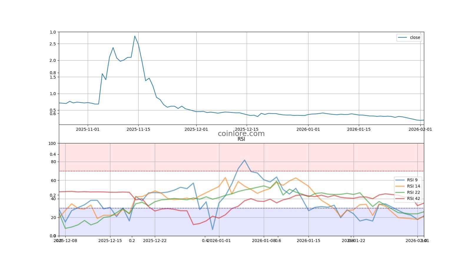 TON Station RSI indicator