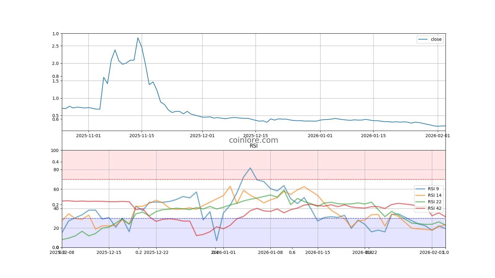 TON Station RSI indicator