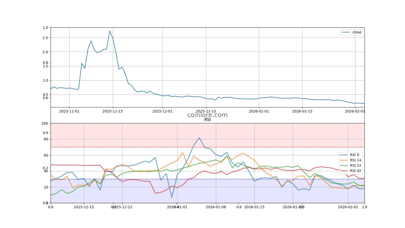 TON Station RSI indicator