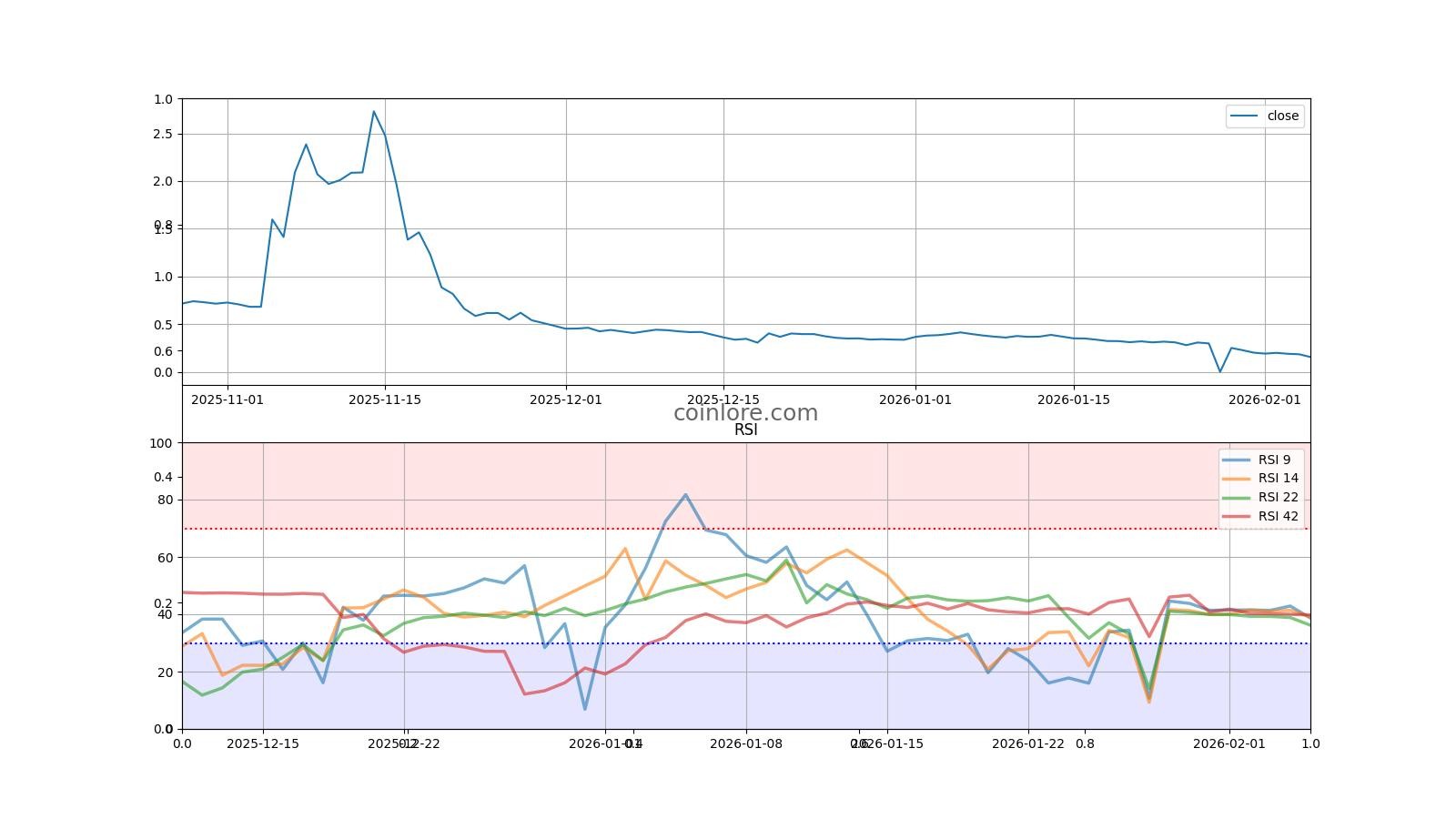 TON Station RSI indicator