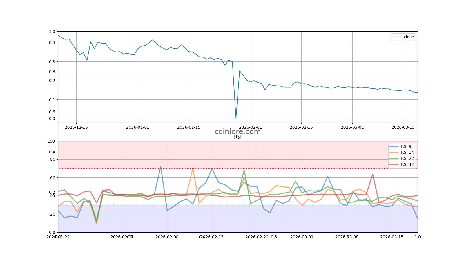 TON Station RSI indicator