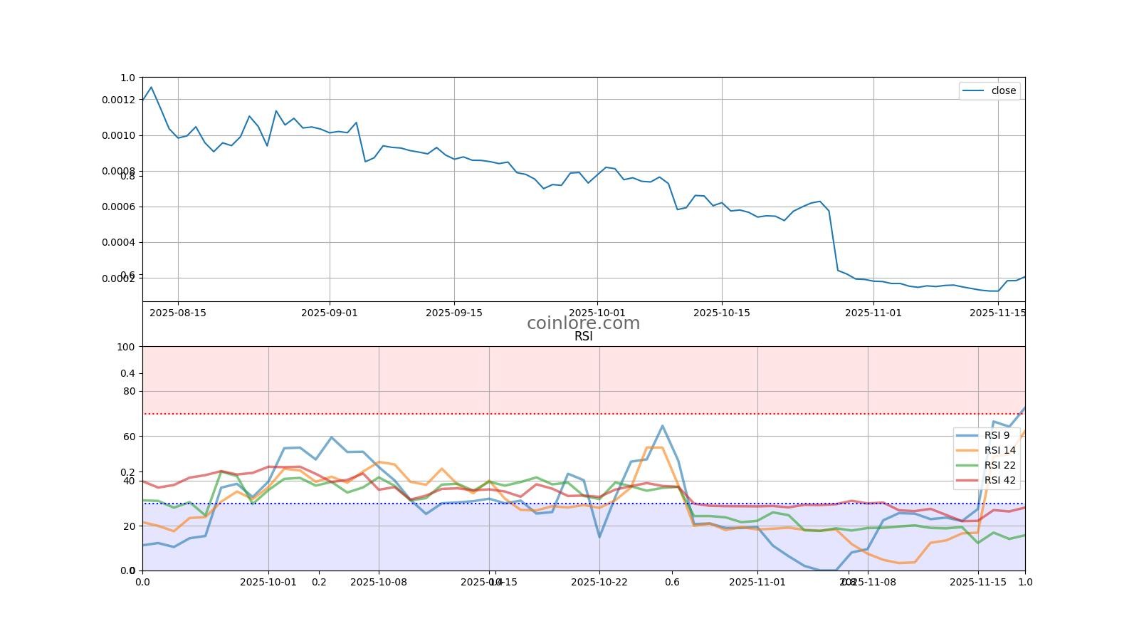 Top Hat RSI indicator