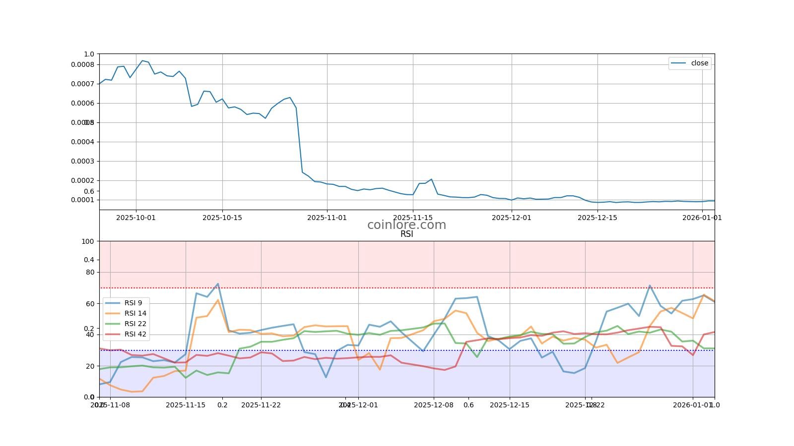 Top Hat RSI indicator