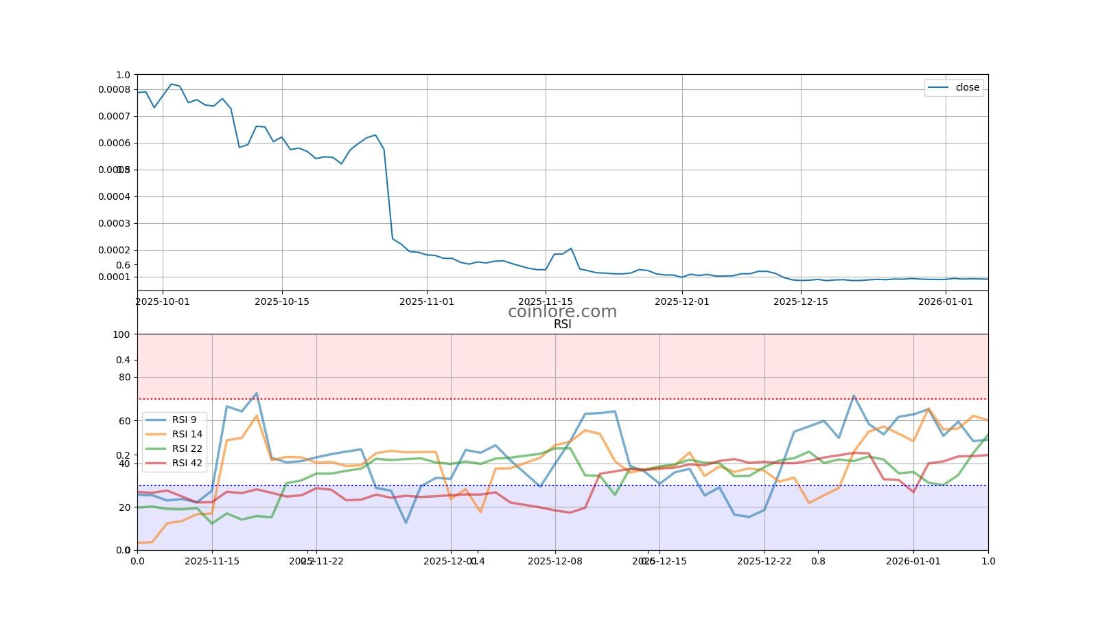Top Hat RSI indicator