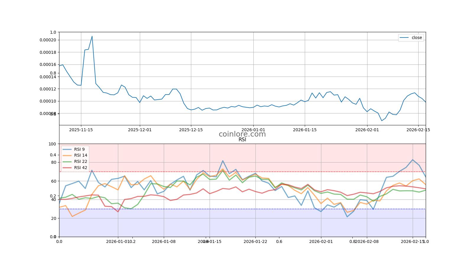 Top Hat RSI indicator