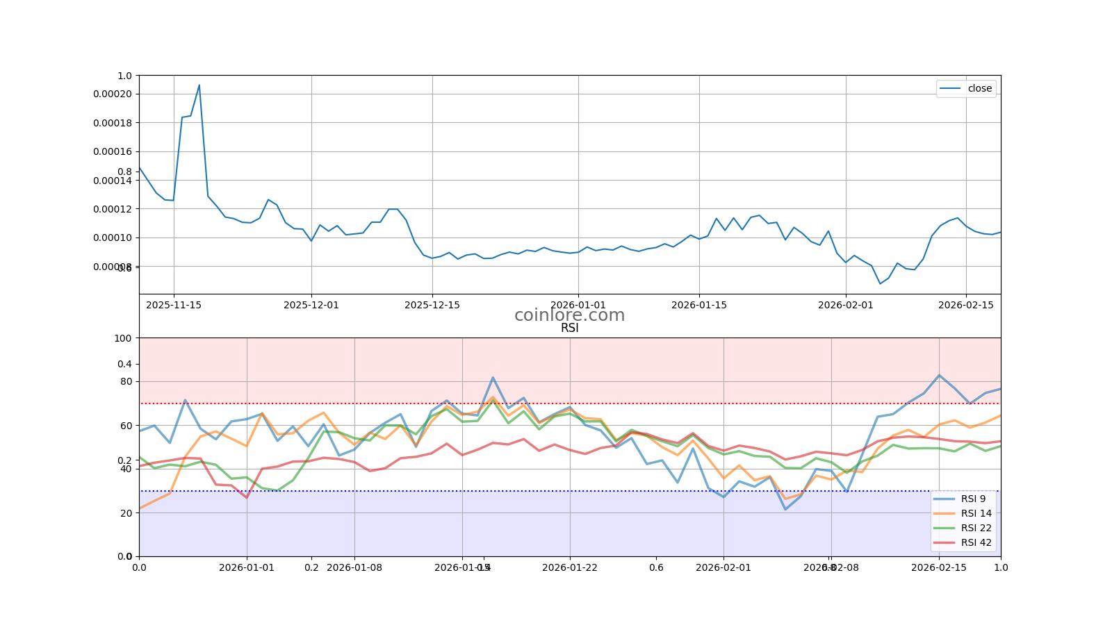 Top Hat RSI indicator