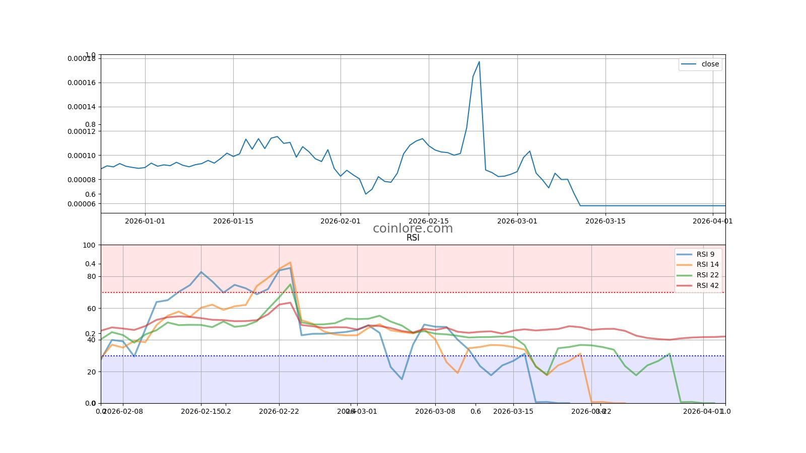 Top Hat RSI indicator