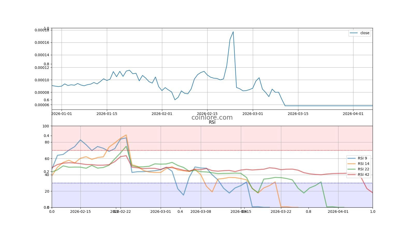 Top Hat RSI indicator