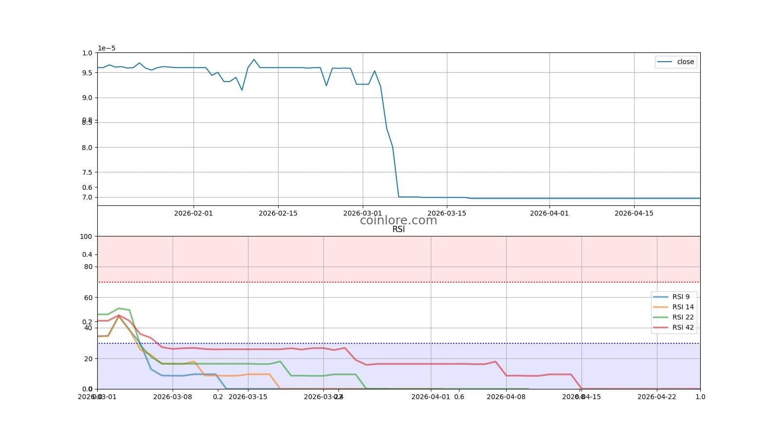 TOP Network RSI indicator