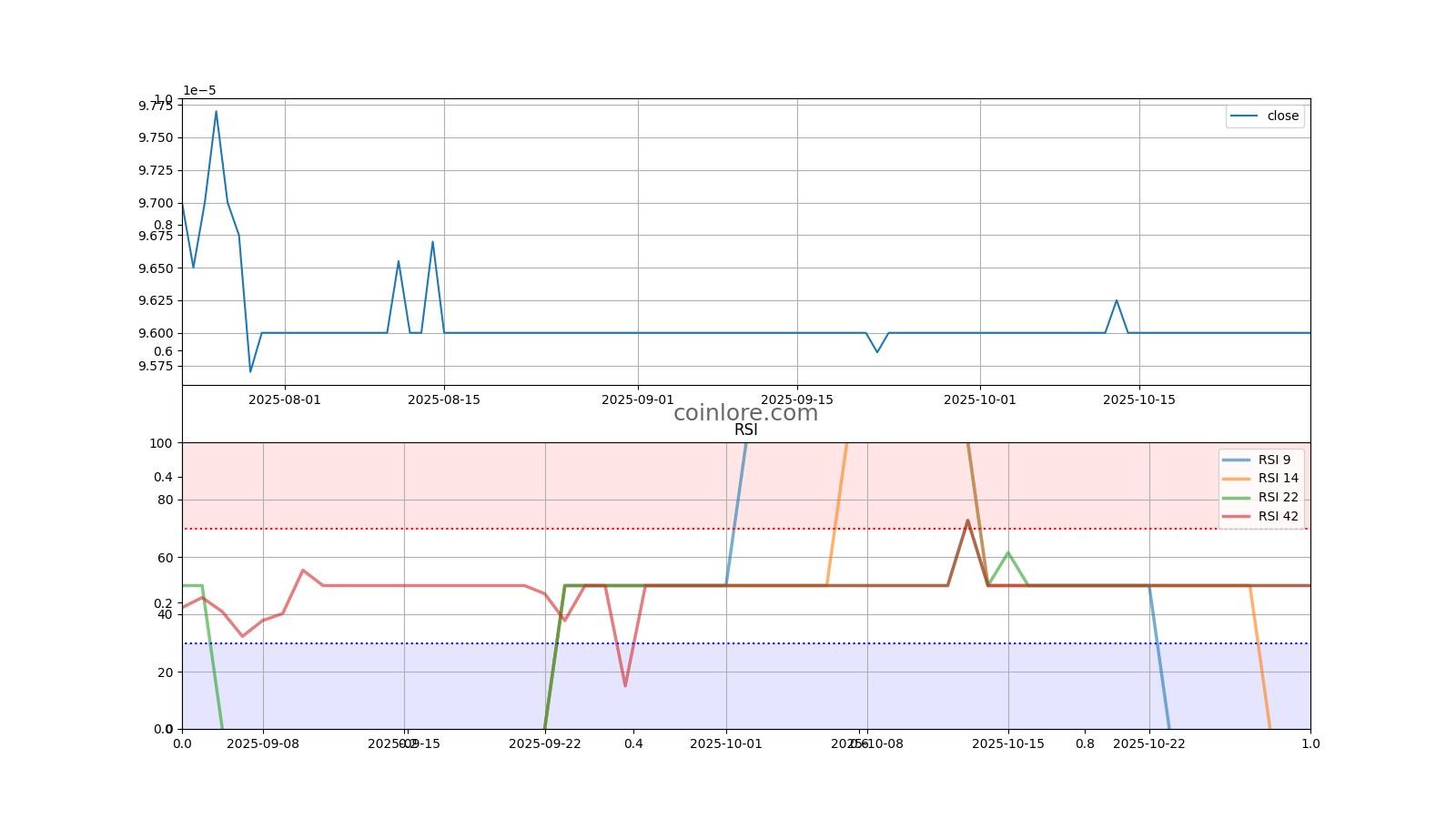 TOP Network RSI indicator